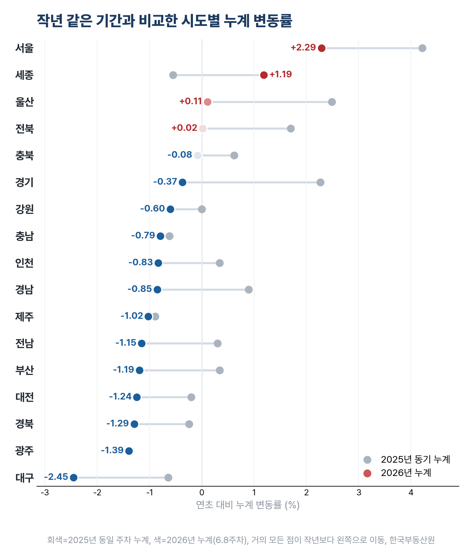 전국 아파트 매매 전세 시장동향, 2026년 6월 2주 | APT margin